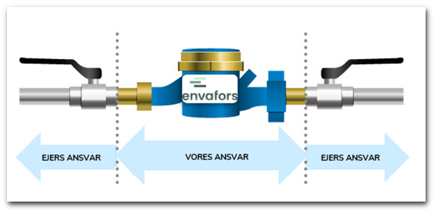 Hvordan fungerer de elektroniske vandmålere?